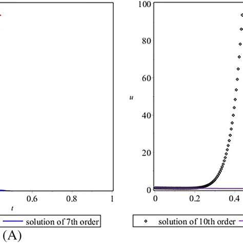 Comparison Of The Approximate Decomposition Solutions And The Padé Download Scientific Diagram