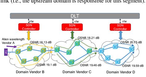Multi Domain Optical Network With Blockchain Enabled Sdn Controllers