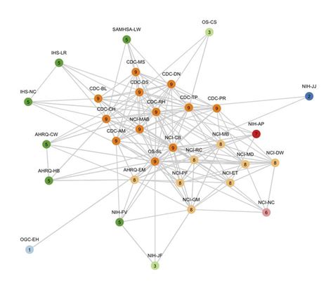 Visualizing Networks With Ggplot2 In R Data Science Learning Data