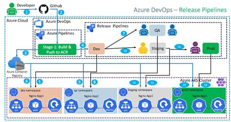 automate all your deployments using azure devops by sriram226 fiverr