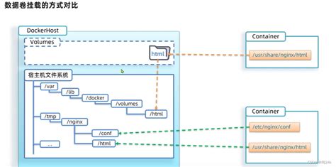Springcloud微服务（二）网关gateway、docker、dockerfile、linux操作超详细 Csdn博客