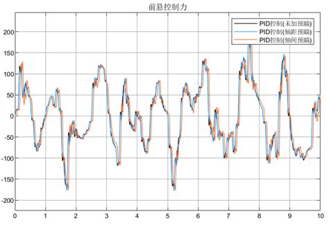 14车、12车、整车悬架pid控制仿真合集mr 邹的博客 Csdn博客 14车、12车、整车悬架pid控制仿真合集mr 邹的博客 Csdn博客