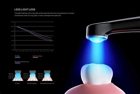 Woodpecker Wide Spectrum Curing Light O Star Can Detect Caries Dental Supplies For Dental