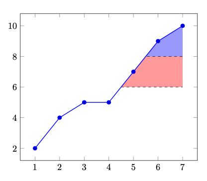 Tikz Pgf Fill Area Under Curve TeX LaTeX Stack Exchange