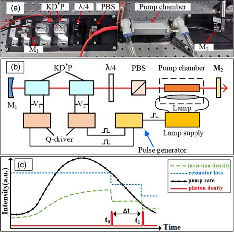 Color Online Photograph A And Schematic Setup B Of The Q Switched