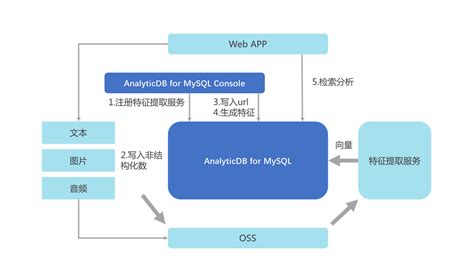 向量分析功能有哪些优势 云原生数据仓库analyticdb mysql版 analyticdb for mysql 阿里云帮助中心