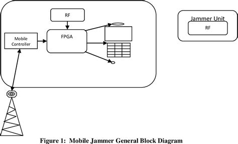 Figure 1 From Fpga Based Wireless Jamming Networks Semantic Scholar