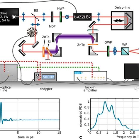 A Details Of The Experimental Setup B Field Resolved Measurement Of