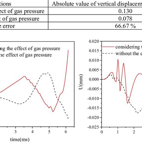 Comparison Of Absolute Value Of Angular Displacement Of Muzzle Download Scientific Diagram