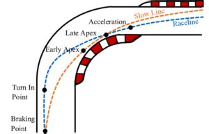 What Is An Apex In Racing