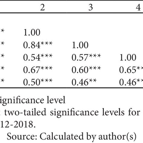 Bivariate Correlation Of Variables Download Scientific Diagram