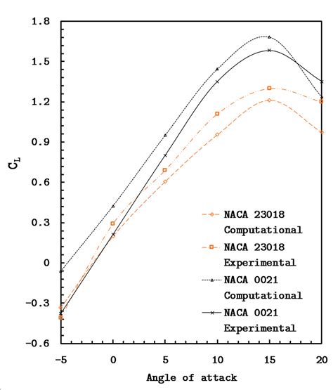 Computational Vs Experimental Analysis Curve For Naca 23018 And Naca Download Scientific