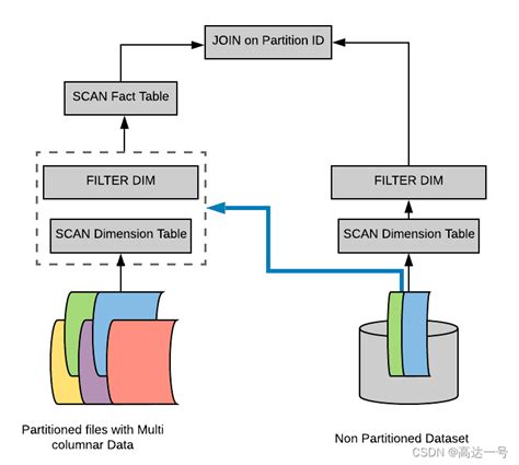 Sparkspark30特性之动态分区裁剪sparksqloptimizerdynamicpartitionpruning