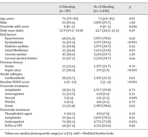 Table 1 From Gastrointestinal Bleeding In Acute Ischemic Stroke Recent