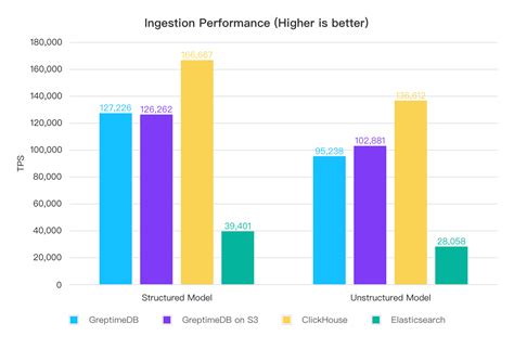 Greptimedb Vs Clickhouse Vs Elasticsearch — Log Engine Performance Benchmark Greptime