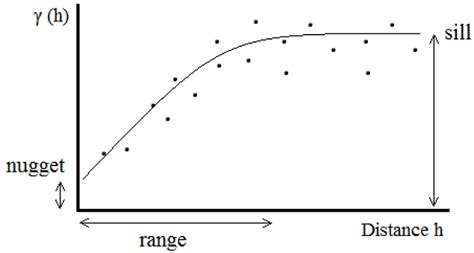 Idealized Variogram With The Parameters Nugget Sill And Range After
