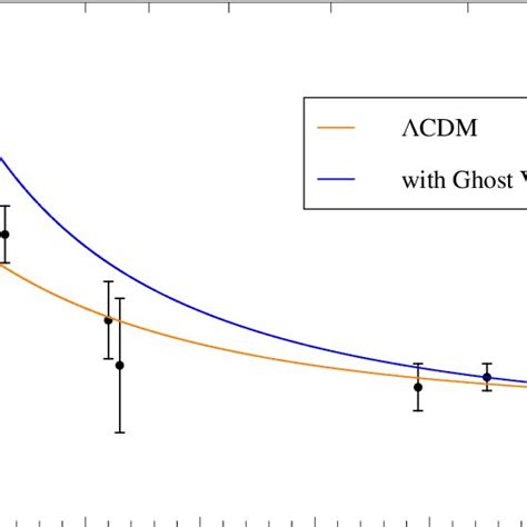 Hubble Parameter As A Function Of The Scale Factor Of The Redshift The Download Scientific