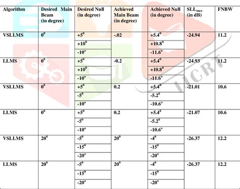 Table 1 From Adaptive Beamforming In Planar Array Using Leaky Lms And