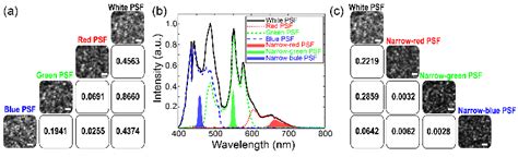 The Relationship Between Cross Correlation And Spectral Overlap Of Download Scientific Diagram