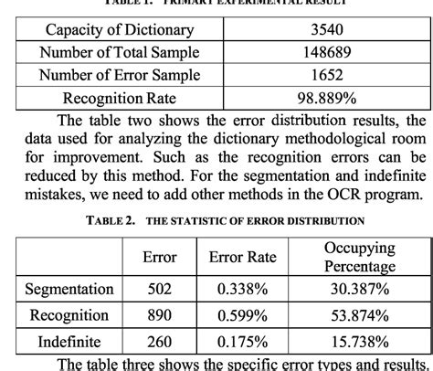Table 2 From A Japanese Ocr Post Processing Approach Based On