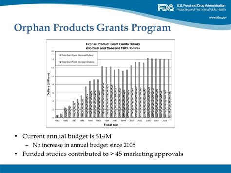 Ppt Office Of Orphan Products Development Oopd Powerpoint Presentation Id1714037