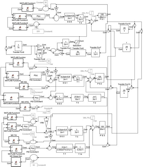 Simulink Model Of Thermal‐hydro‐wind‐diesel Biomass Hybrid Power Download Scientific Diagram