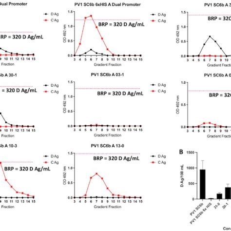 Antigenicity Of Pv 1 Vlps A Reactivity Of Gradient Fractions With
