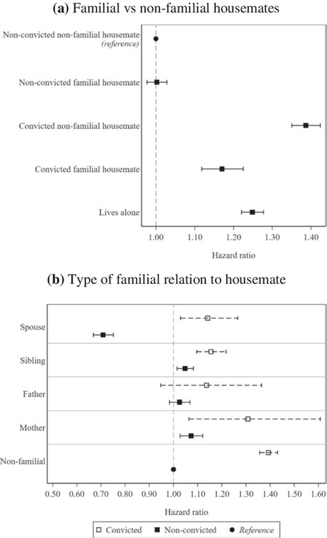 Covariate Adjusted Survival Estimates Of The Relationship Between