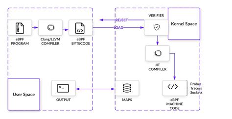 A Gentle Introduction To Ebpf Infoq