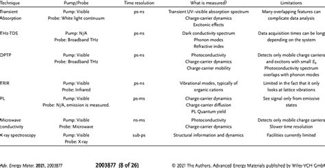 General Overview Of Time Resolved Measurements Download Scientific