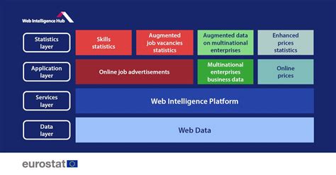 Eurostat On Linkedin Statistics Datascience Bigdata
