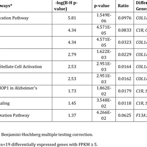 Ingenuity Pathway Analysis Ipa Top Canonical Pathways Download Table