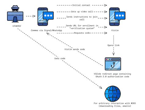 Russian Hackers Exploit Microsoft Oauth To Target Ukraine Allies Via Signal And Whatsapp