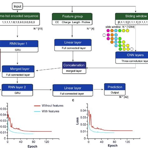 Model Structure A Schematic Representation Of The Deep Learning