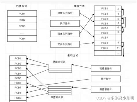 软考高级系统架构设计师 三 基础知识之操作系统1进程 软考操作系统进程 csdn博客