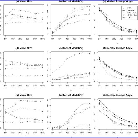 Simulation Comparing PCA S PCA SAS PCA GAS PCA And VAST In Example Download Scientific