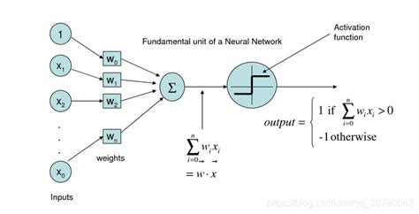 感知机算法原理与多种python实现方式结果可视化python感知机算法 Csdn博客