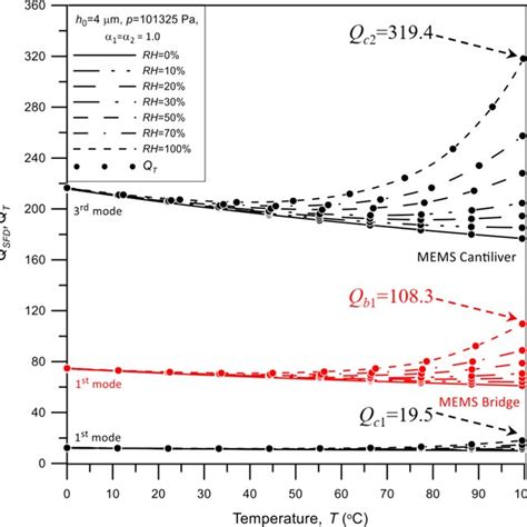 Effective Viscosity Of Moist Air μeff Versus Temperature T For Download Scientific Diagram