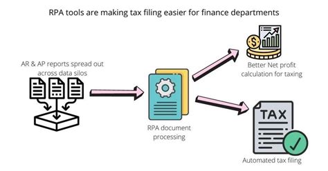 5 Innovative Use Cases Of Rpa In Finance And Accounting In 2022 Geoffrey Okongo