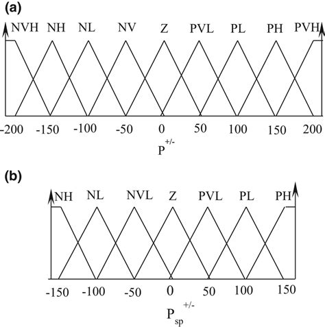 Output Membership Function Of Flc Download Scientific Diagram