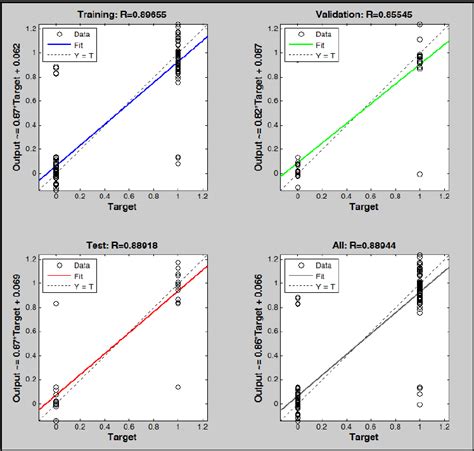 regression plot of network download scientific diagram