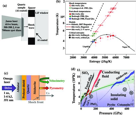 Shocked Experiments On Sio 2 Quartz At The Janus And Omega Lasers A