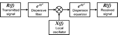 Baseband Equivalent Frequency Domain Model Of A Coherent Optical Download Scientific Diagram