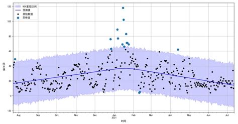 Python实现prophet时间序列数据建模与异常值检测prophet算法项目实战 阿里云开发者社区