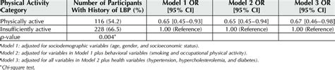Association Between Ltpa And Lbp Download Scientific Diagram