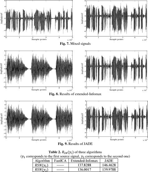 Table 2 From An Efficient Optimized Independent Component Analysis