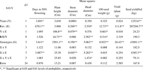 Combined Analysis Of Variance For Four Sunflower Genotypes To Growth Download Scientific