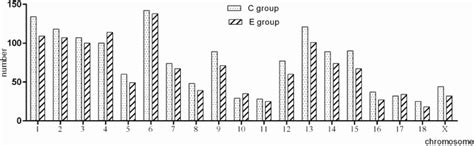 The Distribution Of Novel Transcripts Download Scientific Diagram
