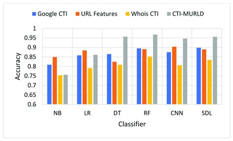Comparison In Terms Of The Detection Accuracy Performance Download
