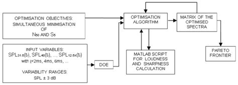 Flowchart Of The Optimisation Procedure Download Scientific Diagram